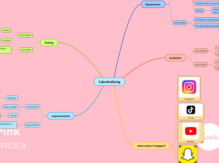 Cyberbullying - Mind Map