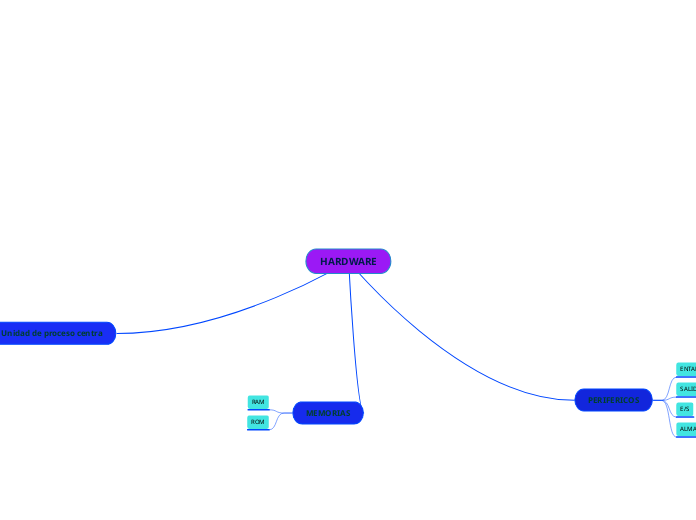 HARDWARE - Mind Map