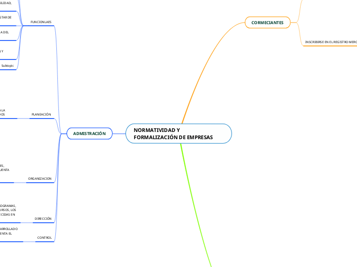 NORMATIVIDAD Y FORMALIZACIÓN DE EMPRESAS - Mind Map
