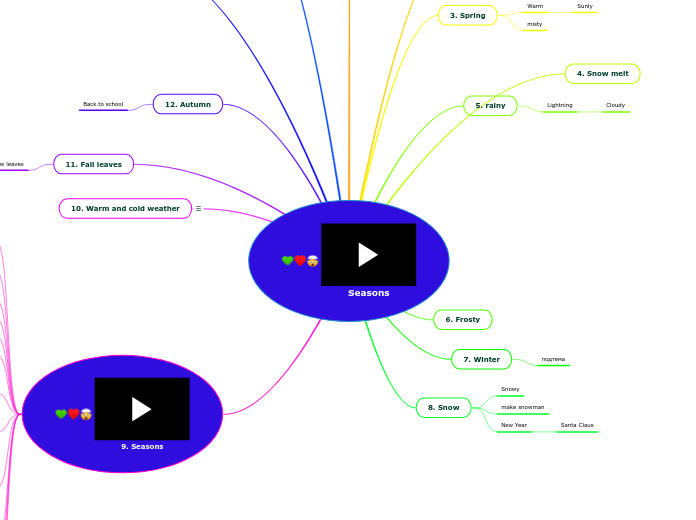 Seasons - Mind Map