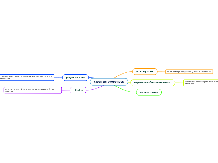tipos de prototipos - Mind Map