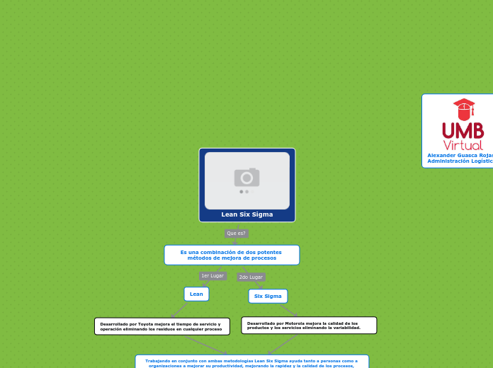 Lean Six Sigma - Mind Map