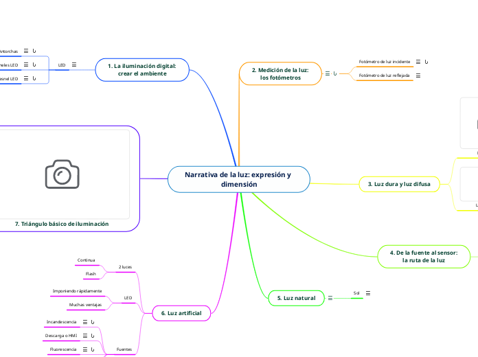 Narrativa de la luz expresión y dimensión - Mind Map
