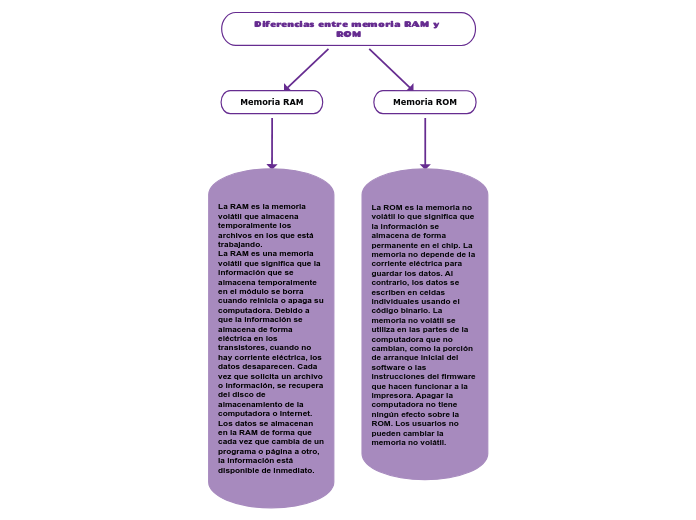 Diferencias entre memoria RAM y ROM - Mind Map
