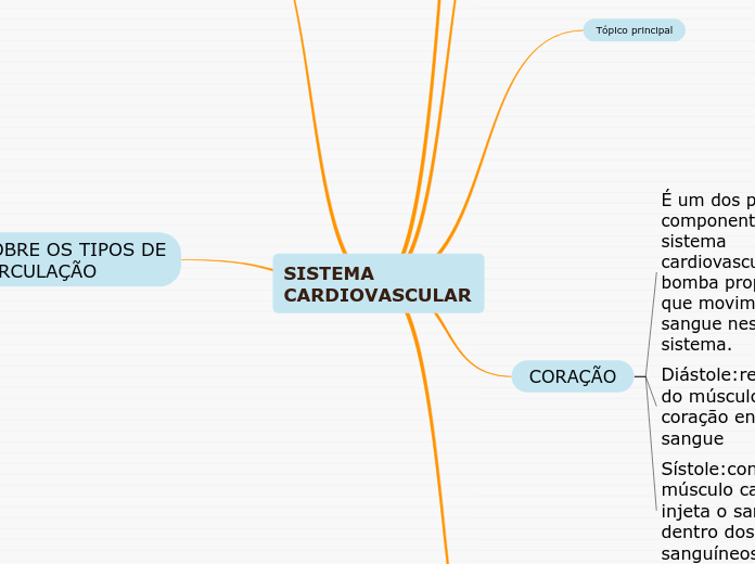 SISTEMA CARDIOVASCULAR - Mind Map