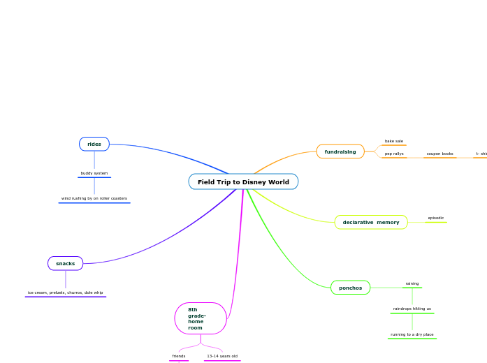 Field Trip to Disney World - Mind Map