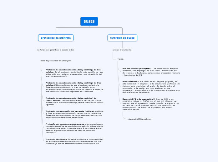 BUSES - Mind Map