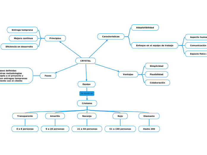 CRYSTAL - Mind Map