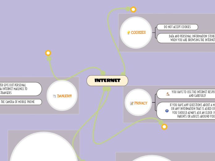 INTERNET - Mind Map