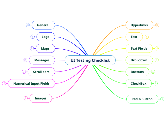 UI Testing Checklist - Mind Map