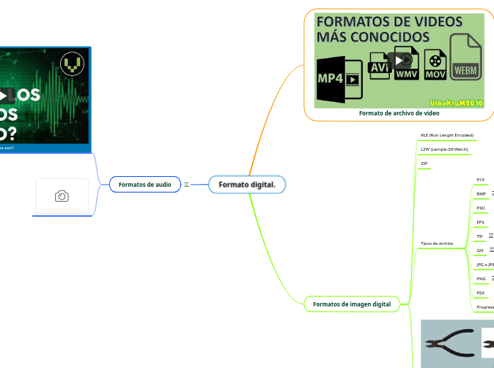 Formato digital. - Mind Map