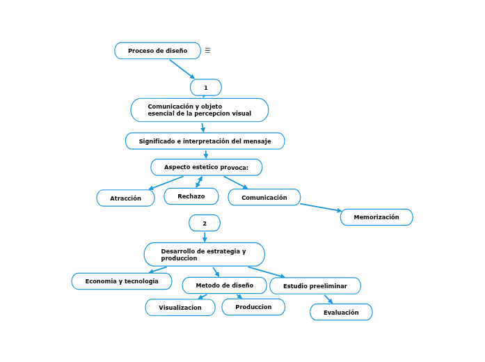 Proceso de diseño - Mind Map