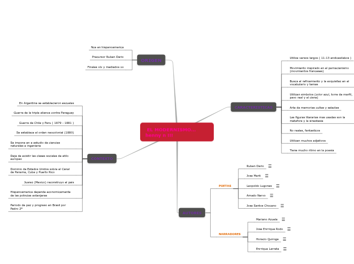 EL MODERNISMO... henny n !!! - Mind Map
