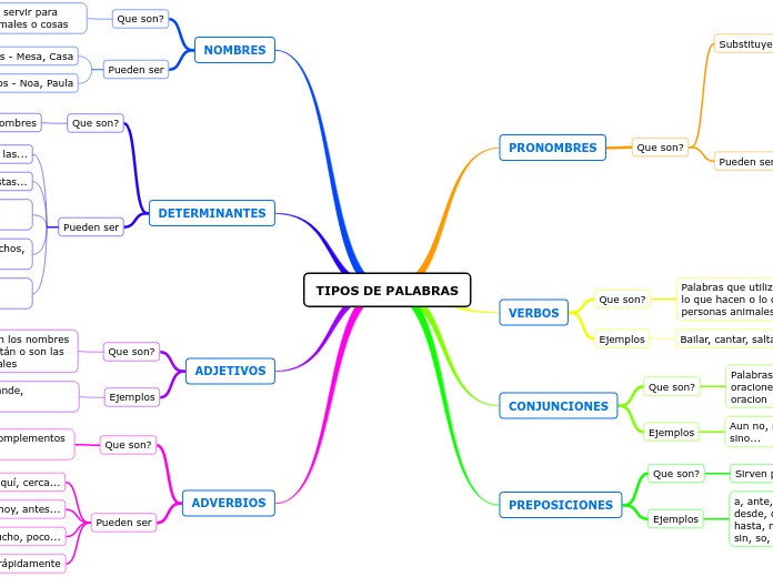 TIPOS DE PALABRAS - Mind Map