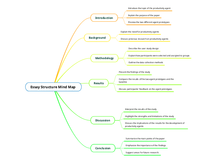 Essay Structure Mind Map - Mind Map
