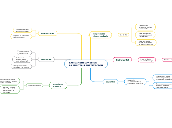Las Dimensiones De La Multialfabetizacion Mind Map | My XXX Hot Girl