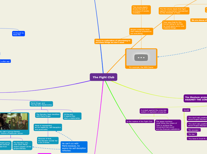 THE FIGHT CLUB - ENGLISH PROYECT DELIEVER ...- Mind Map