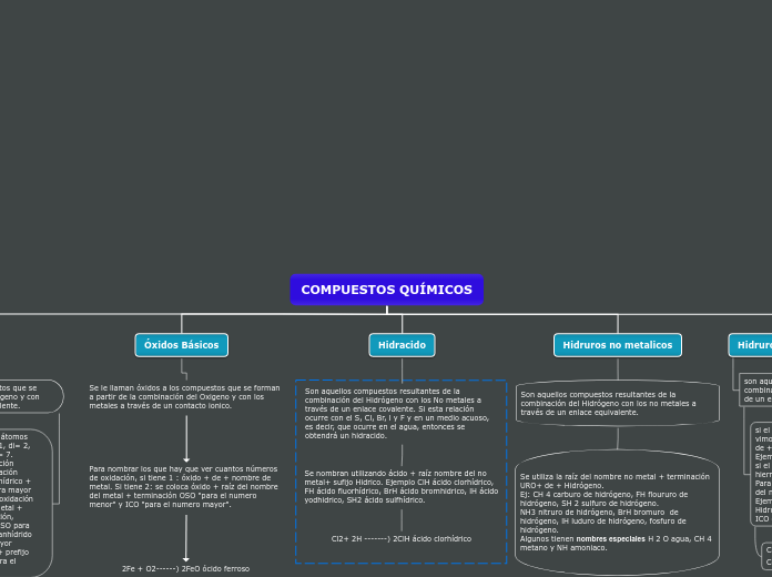 quimica fausto - Mind Map