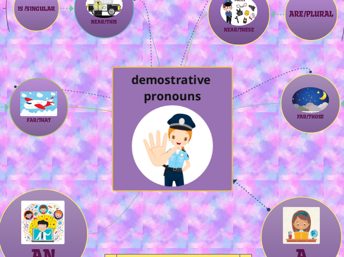 demostrative pronouns - Mind Map