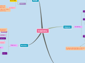 'Creativity Concept Map - Mind Map