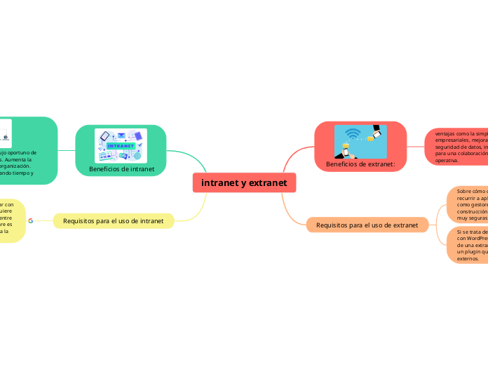 intranet y extranet - Mind Map