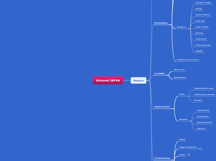 Intranet IBYPA - Mind Map