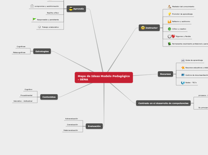 Mapa de Ideas Modelo Pedagógico - SENA - Mind Map