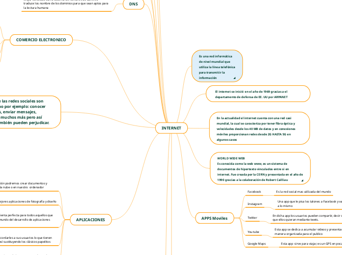 INTERNET - Mind Map