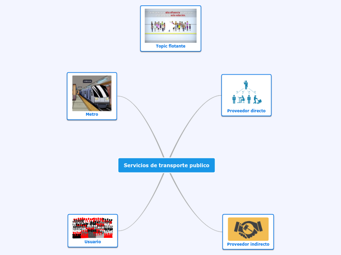 Servicios de transporte publico - Mind Map