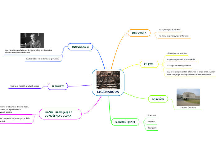 LIGA NARODA - Mind Map