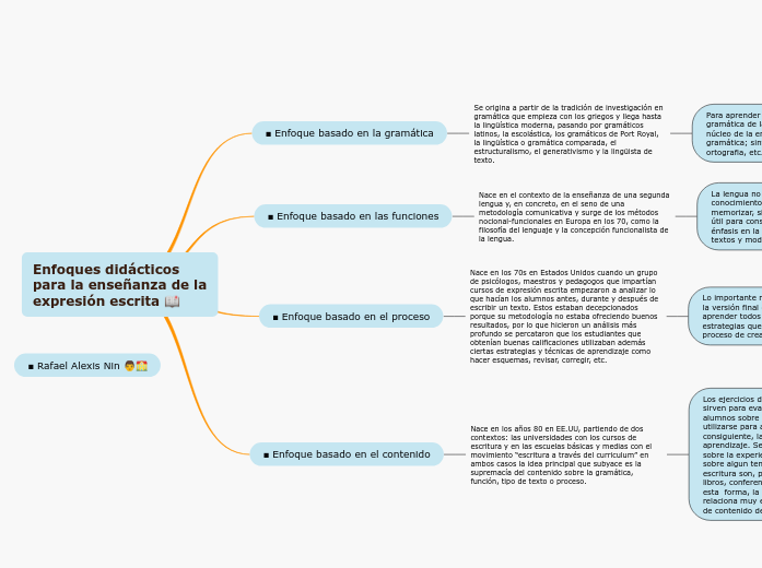Enfoques didácticos para la enseñanza de l...- Mind Map