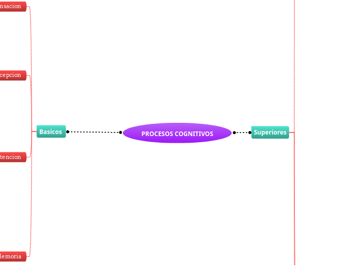 PROCESOS COGNITIVOS - Mind Map