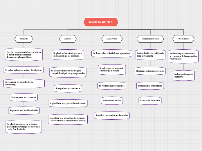 Modelo ADDIE - Mind Map