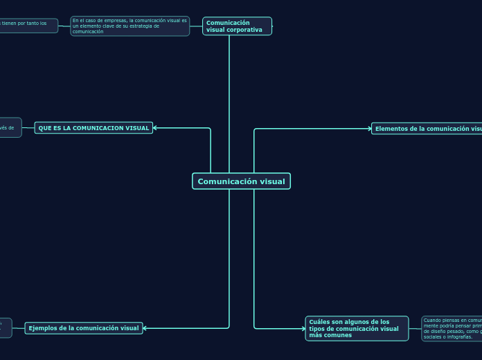 Comunicación visual - Mind Map