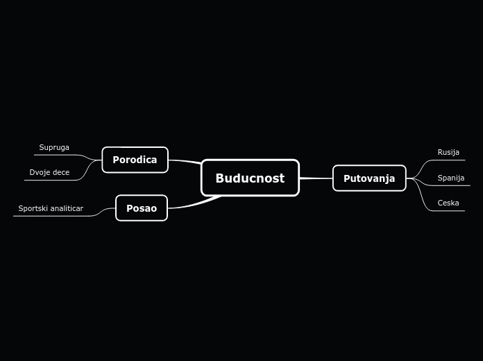 Buducnost - Mind Map
