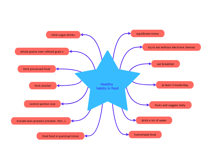 Healthy habits in food - Mind Map