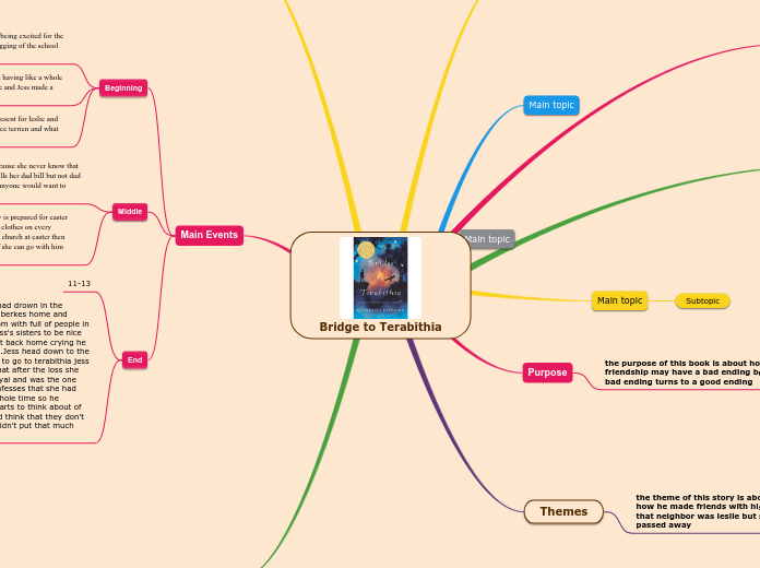 Fatima Avila - Mind Map