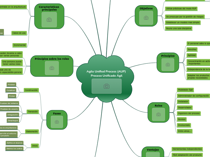 Agile Unified Process (AUP) Proceso Unifi...- Mind Map