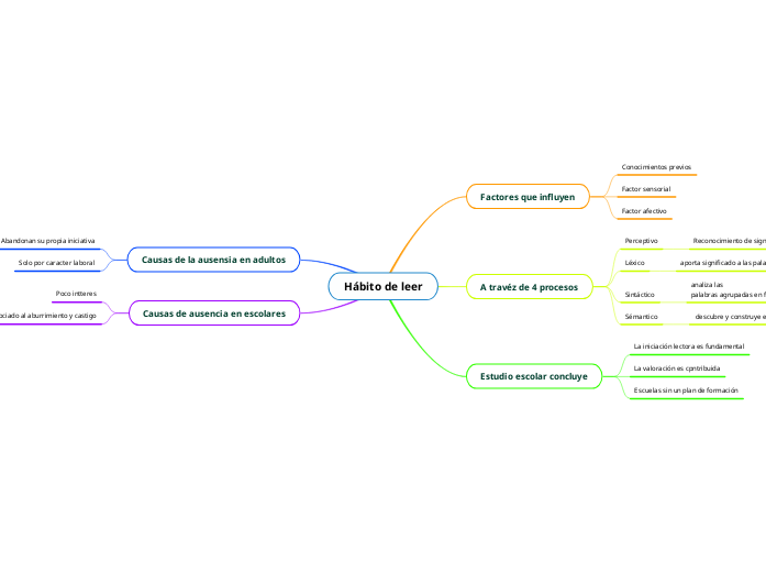 Hábito de leer - Mind Map