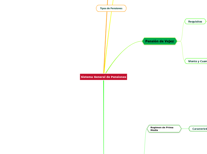 Sistema General de Pensiones - Mind Map