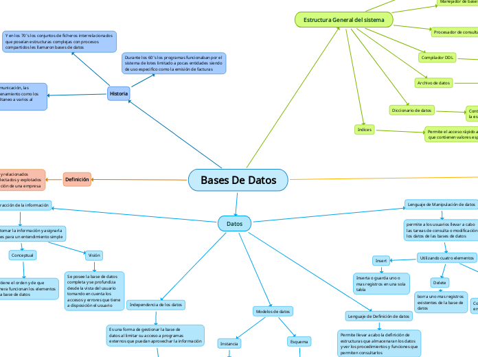 Bases De Datos - Mind Map