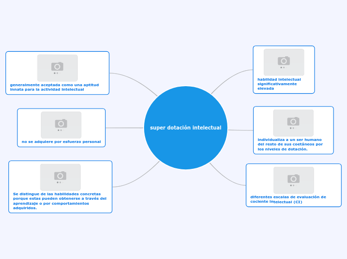 super dotación intelectual - Mind Map
