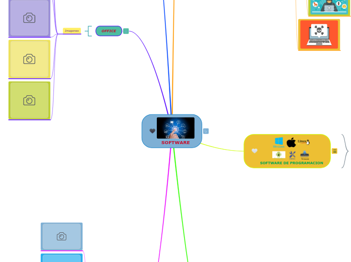 SOFTWARE - Mind Map