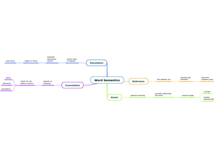 Word Semantics - Mind Map