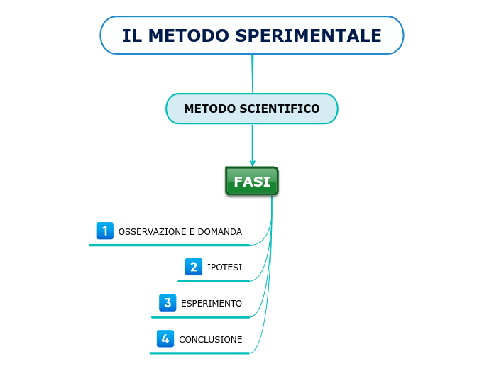 IL METODO SPERIMENTALE - Mind Map