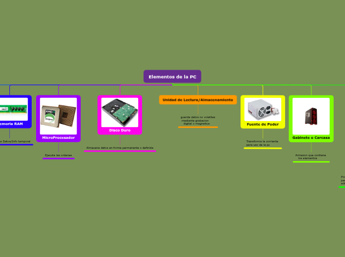 Elementos de la PC | Mapa mental Mindomo