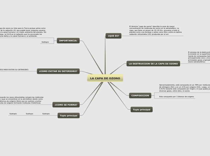 LA CAPA DE OZONO - Mind Map