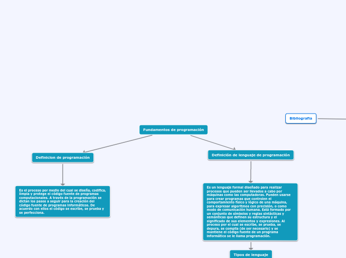 Fundamentos de programación - Mind Map