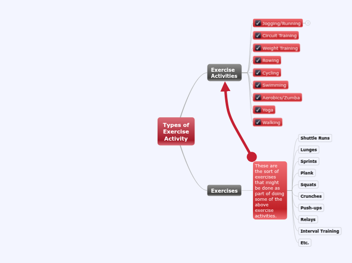 Types of Exercise Activity - Mind Map
