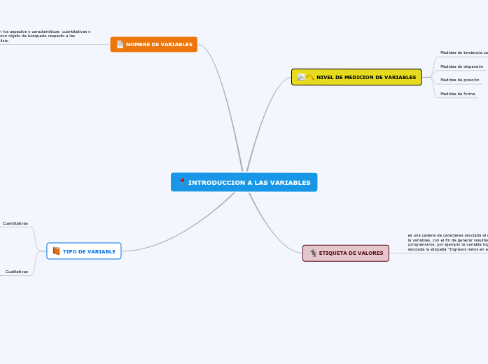 INTRODUCCION A LAS VARIABLES - Mind Map